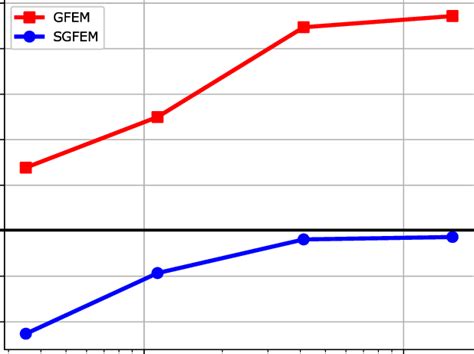 Gfem And Sgfem Effectivity Index Branch And Linear Heaviside Functions