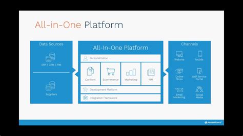 Introduction To The Dynamicweb All In One Platform Youtube