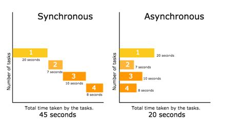 Comparing Latency Impacts Of Synchronous Versus Asynchronous Programmi