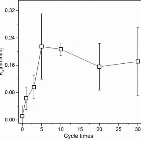 Effects Of Freezethaw Cycles On Saturated Hydraulic Conductivity Ks