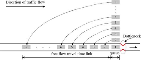 relation between the virtual queue and the spatial queue length the