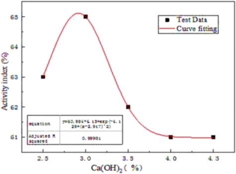 The Fitting Curve Of The Correlation Between Temperature And The