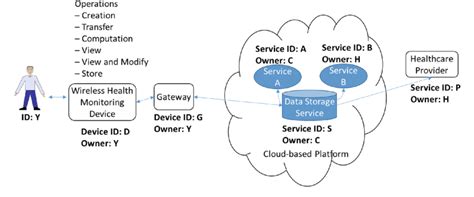 An Example Of A Security Context Application Download Scientific Diagram