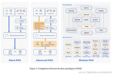 检索增强生成（rag）技术 检索、增强、生成 Rag 三个阶段 Csdn博客