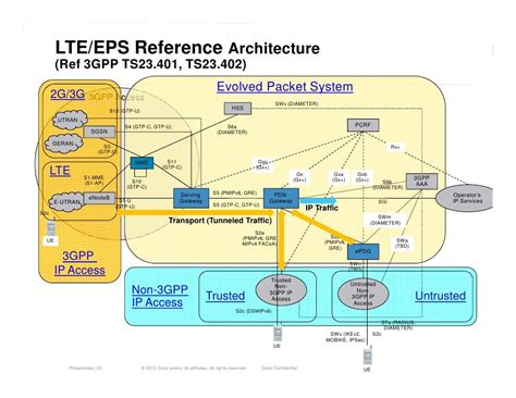 Gprs 2g Umts 3g Lte 4g Architecture Diagram Artofit