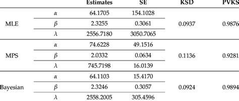 mle mps and bayesian estimates with se values and ks test download