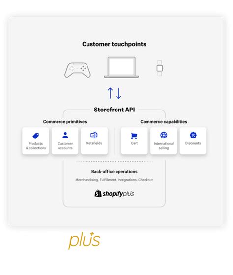 Headless Shopify Creatpix Infotech Llp