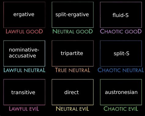 Morphosyntactic Alignment Chart R Conlangscirclejerk