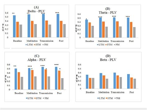 Average PLV Values Of EEG Bands For Different Meditation States