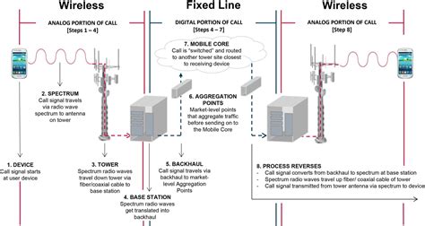 Backhaul Networks Wired Vs Wireless Fiber Vs Ethernet Dgtl Infra