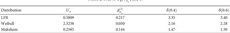 Table 2 From Modeling Various Survival Distributions Using A