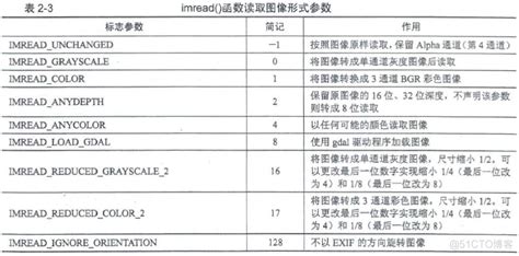 Opencv4应用开发电子版 Opencv4快速入门pdf百度云mob6454cc70642f的技术博客51cto博客