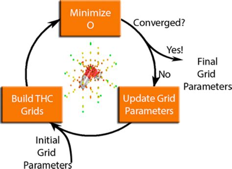 Tensor Hypercontraction Second Order Møllerplesset Perturbation Theory Grid Optimization And