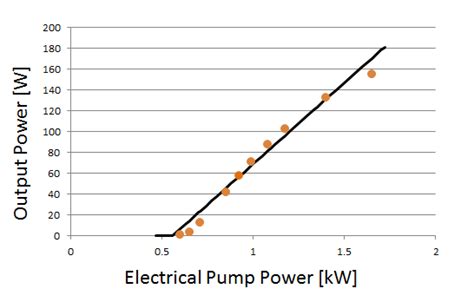 Measured And Calculated Output Power As A Function Of Electrical Pump Download Scientific