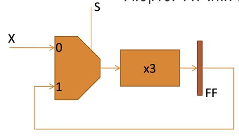Digital Logic Why Do We Need A Flip Flop In This Circuit Electrical Engineering Stack Exchange