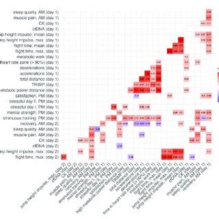 Correlation Matrix Spearman Rank Correlation With Selected Download Scientific Diagram