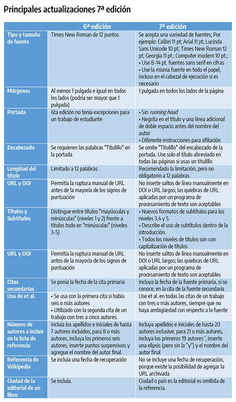 Compartimos La Séptima Edición De Las Normas Apa En Nuestro Sitio Web