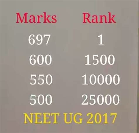 Neet 2017 — Conclusion For Marks Vs Rank By Vikas Jangir Medium