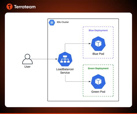 Blue Green Deployment In Kubernetes With Terraform
