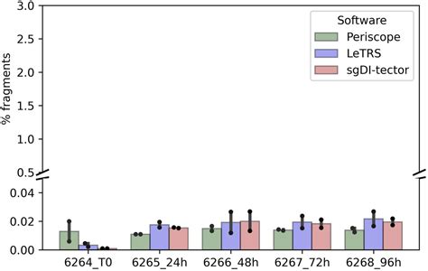 Comparative Analysis Of Bioinformatics Tools To Characterize Sars Cov 2