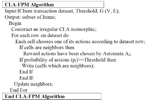 shows the cla fpm algorithm download scientific diagram
