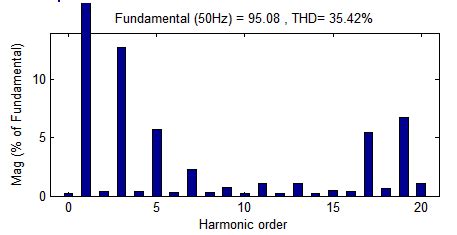 Sample THD Plot For Five Level Output Voltage Based On Unequal Download Scientific Diagram