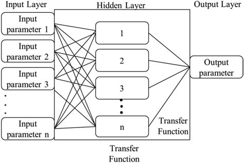 Schematic Representation Of The Artificial Neural Network Download