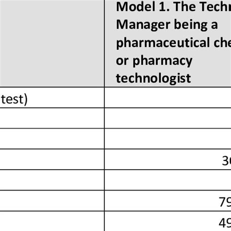 Model Validation Validation Indicators Model 1 The Technical Manager