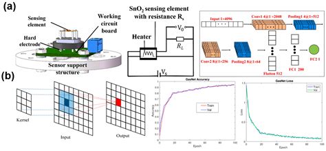 Advances In Gas Detection Of Pattern Recognition Algorithms For Chemiresistive Gas Sensor