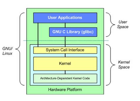 Linux内核分析（一） Linux体系简介 内核源码简介 内核配置编译安装 Wrjvszq 博客园