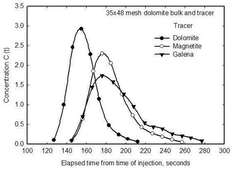 Residence Time Distributions For Tracers Of Different Densities Flowing