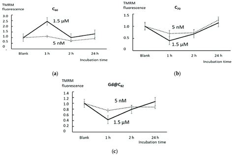 The Mitotracker Test With Tmrm Using Flow Cytometry The Relative
