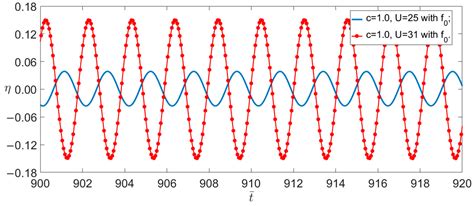 Vortex Induced Nonlinear Bending Vibrations Of Suspension Bridges With Static Wind Loads