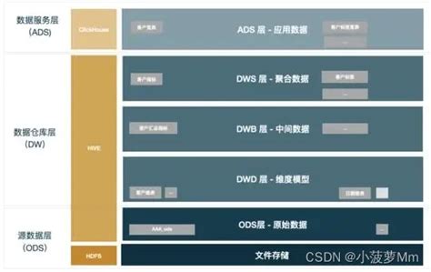 数据分层 数据仓库技术 中间层 数仓 csdn博客