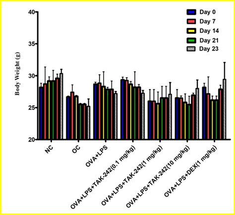Body Weight Variation After Ovalpstak 242dex Administration In Mice