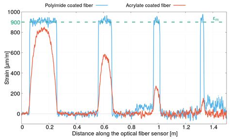 A General Solution To Determine Strain Profile In The Core Of Distributed Fiber Optic Sensors