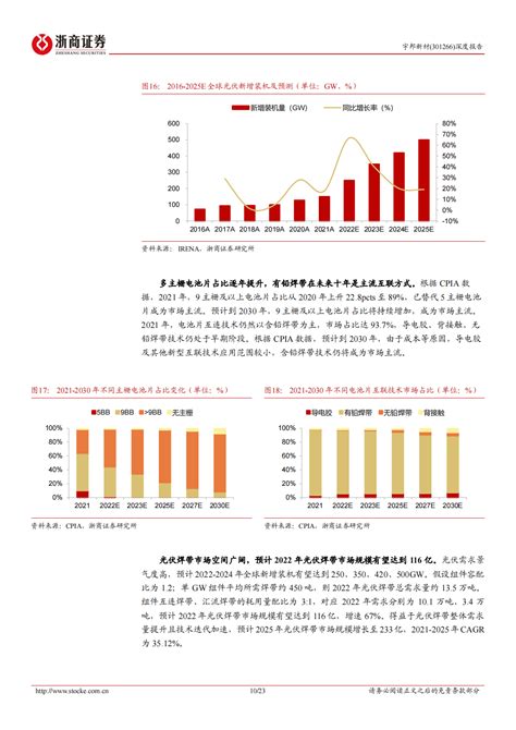 宇邦新材深度报告：光伏焊带龙头供应商，加速迭代实现量利双增 先导研报