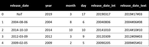 data wrangling solutions working with dates part 1 towards data