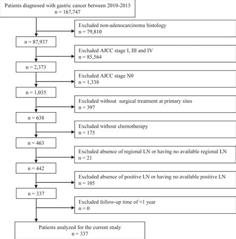 Prognostic Performance Of Examined Lymph Nodes Lymph Node Ratio And Positive Lymph Nodes In