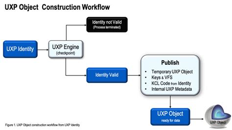 UXP Object Construction Sertainty