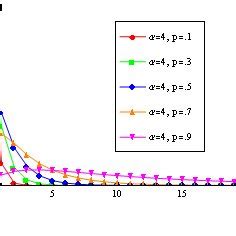 Plots Of Probability Mass Functions Download Scientific Diagram