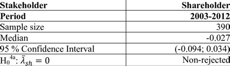 7 Statistics Hypothesis 4 Wilcoxon Test Shareholder Download Table