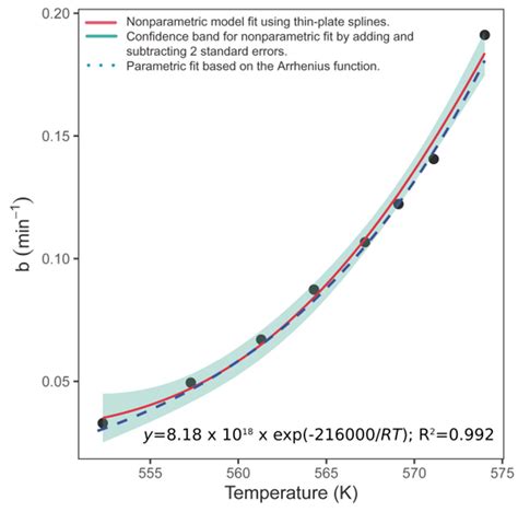fittings obtained with the exponential and the non parametric models
