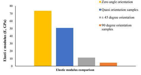 Comparison Of Elastic Modulus Of Composite Specimens With Different