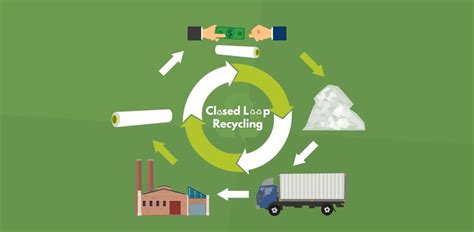 Closed Loop Recycling In Steps Collection Mfg Closing The Loop