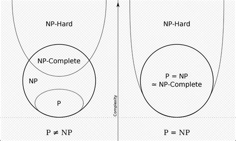 How To Prove That A Math Problem Is Np Hard Or Np Complete Owlcation