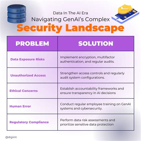 Digitalization Integrator On Linkedin Genai Datasecurity Openbanking Aiinnovation