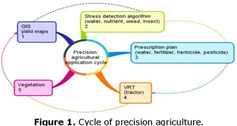 Figure 1 From Review On Role Of Precision Agriculture On Nutrient Management Semantic Scholar