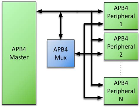 APB4 Multiplexer Roa Logic