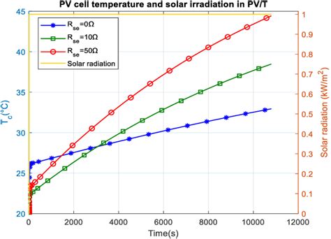 Pv Cell Temperature And Solar Irradiation In The Pvt System
